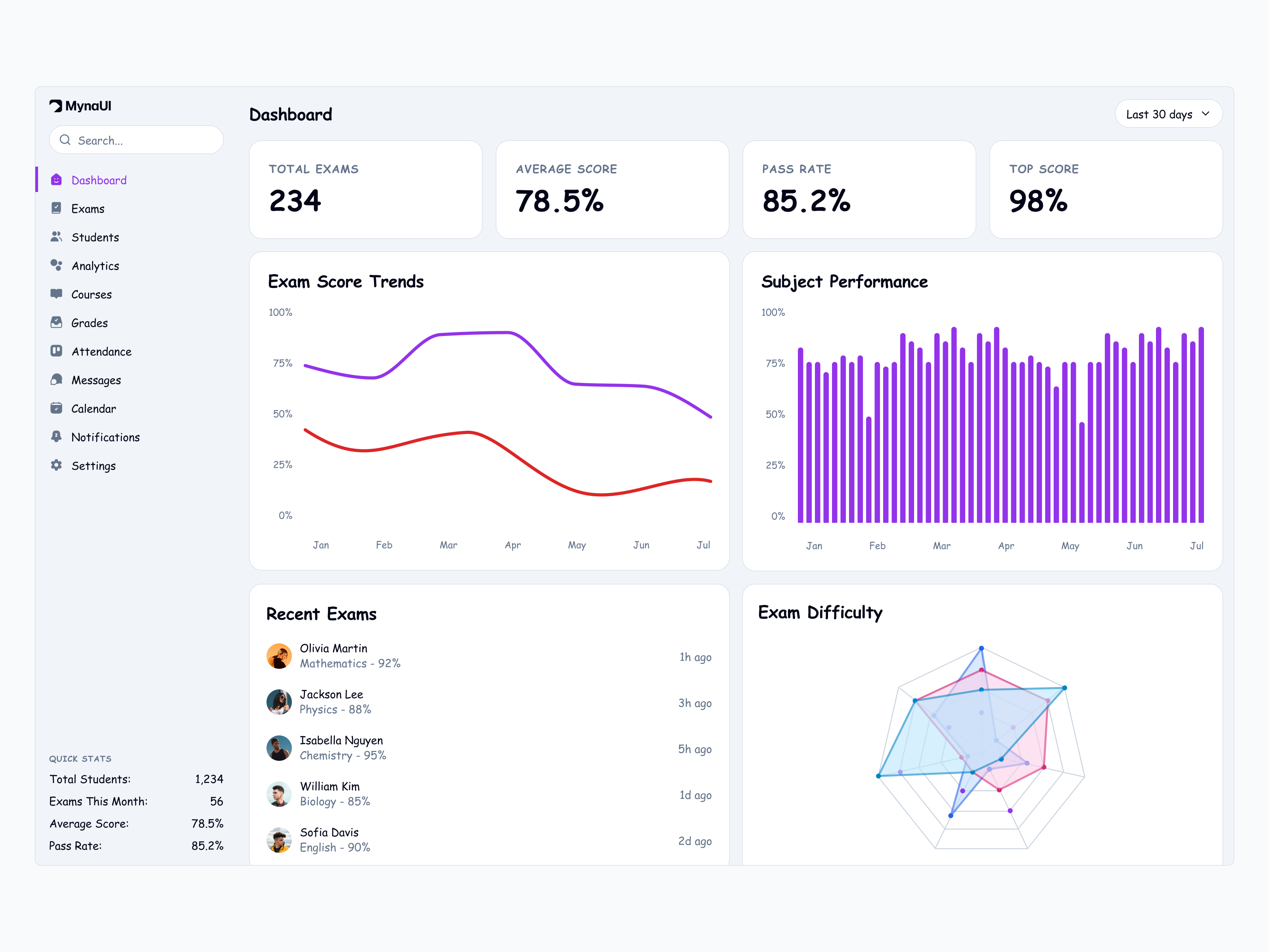 Dashboard UI - Day 22 of 31 - In Comic Sans by Praveen Juge | Layers
