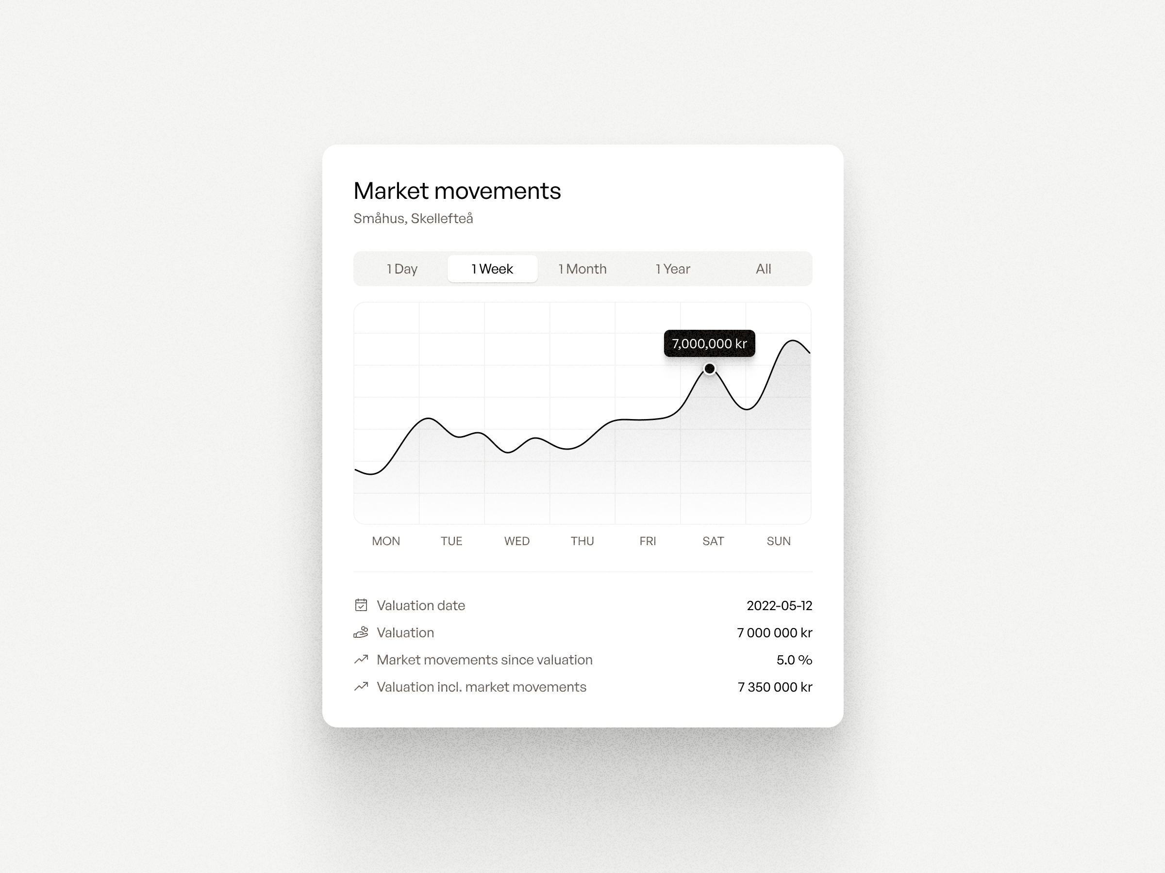 Market Movements Chart by Erdem Kirmitci | Layers